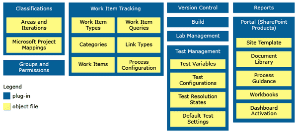 Customize a process model in TFS | WeirdPattern