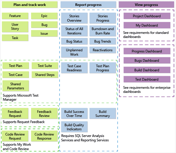 Customize a process model in TFS | WeirdPattern